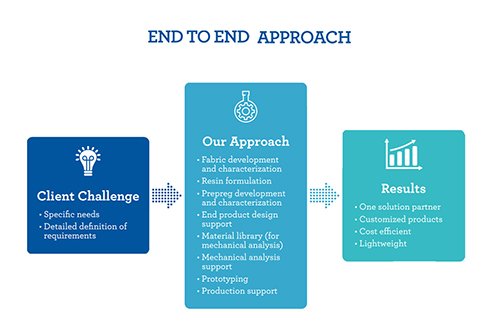 Our Goals & Approach | Kordsa Composite